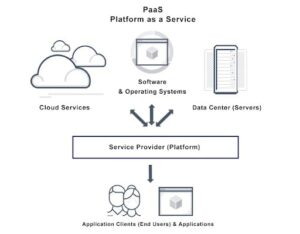 2 Best Examples Application Platform As A Service | Preesoft